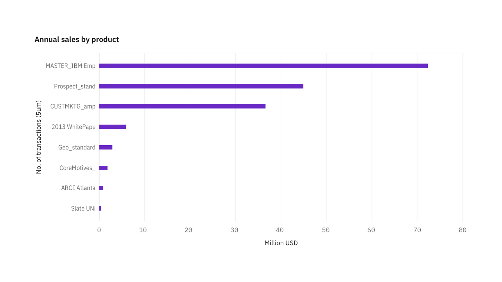 Basic charts – Carbon Design System