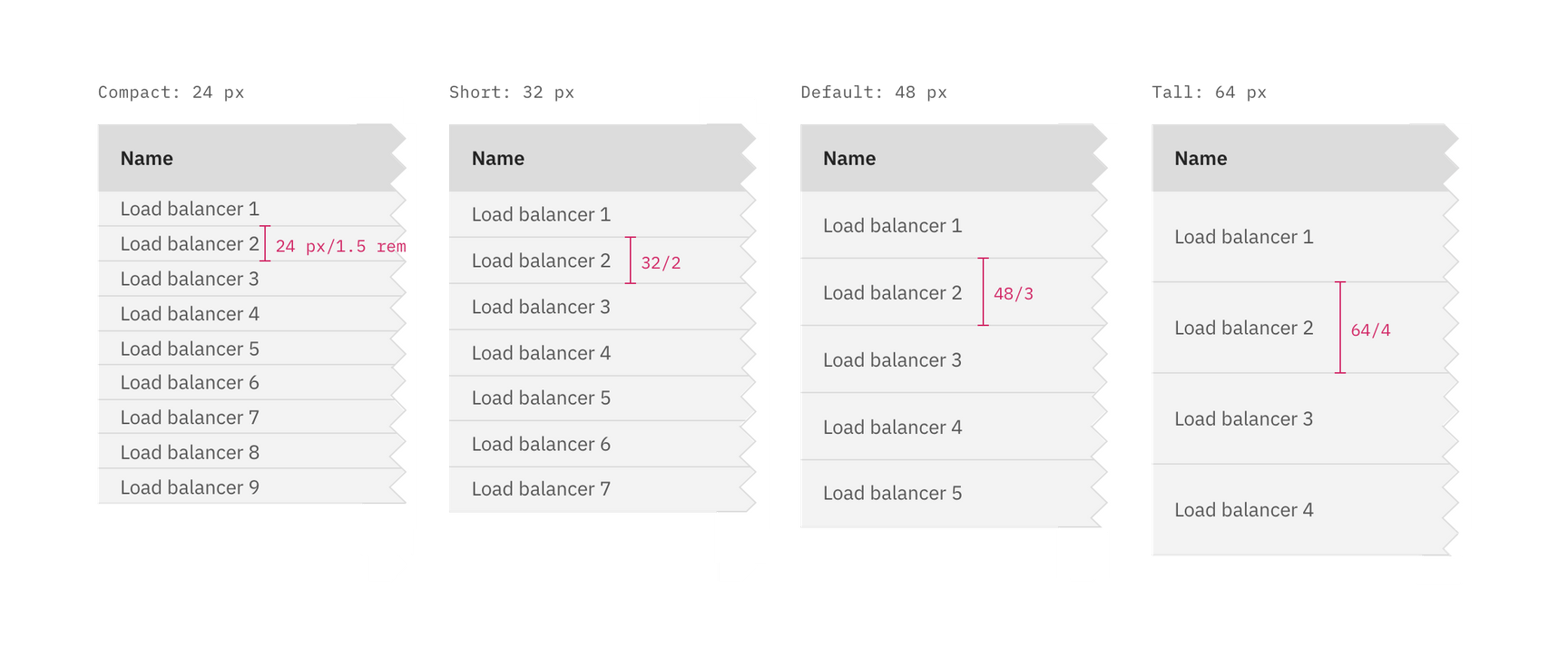 Data Table Carbon Design System